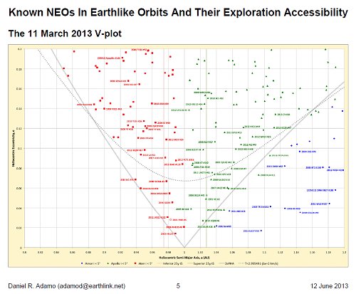 FISO: Known NEOS in earthlike orbits and their accessibility for ...