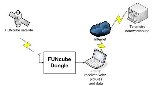 Weather satellite image reception using a low cost SDR based system ...