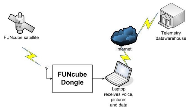 FUNcube – an educational satellite for home and school | Space-for-All ...